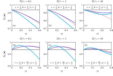 Figure 1 From Mixedness Timescale In Non Hermitian Quantum Systems Semantic Scholar