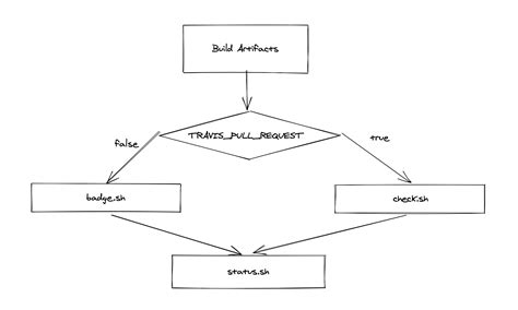 Lctt 从travis Ci迁移到 Github Action 实践 白宦成