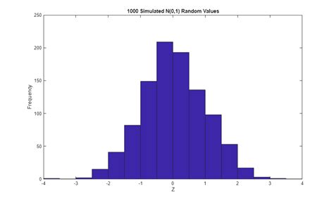 Simulating Dependent Random Variables Using Copulas Matlab And Simulink Example