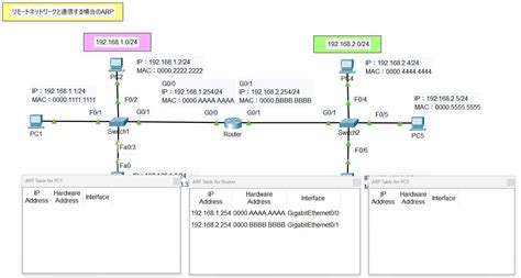 リモートネットワークと通信する場合のarpの動作 Cisco Packet Tracer 演習 Part8 演習で学ぶネットワーク