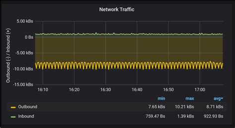 How To Measure Linux Performance Avoiding Most Typical Mistakes Network