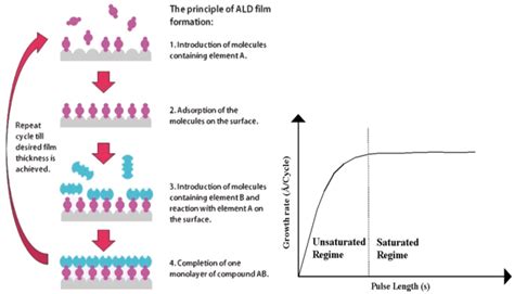 Ald Using Self Limiting Surface Chemistry And Ab Binary Reaction