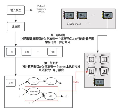 Ai Compiler 中的auto Parallelism Tfruans Blog