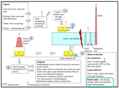 Schematic Diagram Of The Coke Production Process Fosso 2019