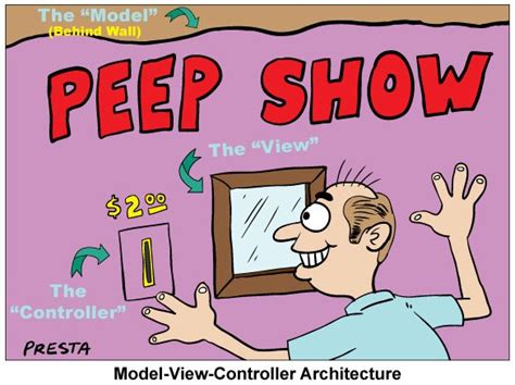 Fun Driven Development Model View Controller Architecture