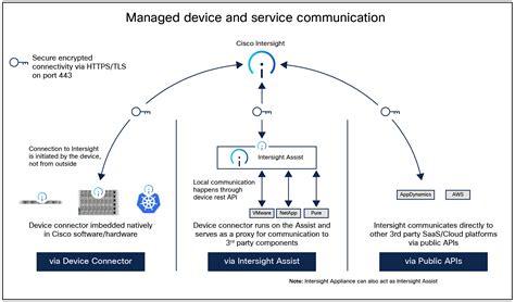 Compute Intersight Hardening Guide White Paper Cisco