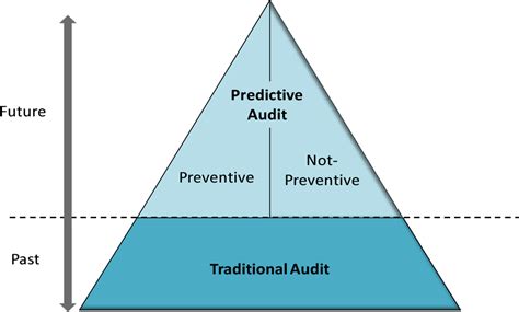 Figure 1 From The Predictive Audit Framework Semantic Scholar