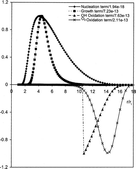 Distribution Of Different Rate Terms In Soot Volume Fraction Equation