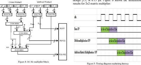 figure 4 from implementation of high speed matrix multiplier using