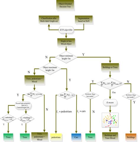 procedure for optimizing the classification results based on the
