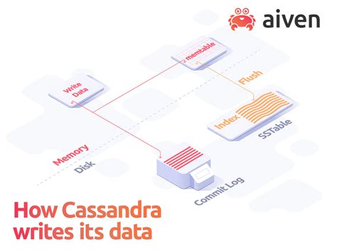 An Introduction To Apache Cassandra®