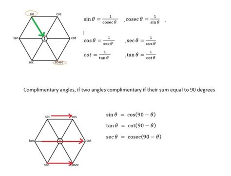 Super Magic Hexagon For Trigonometric Identities Tricks C3stream Land Designs