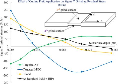 Effect Of Cutting Fluid Application On Machining Induced Axial Residual Download Scientific