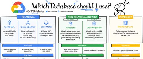 Your Google Cloud Database Options Explained Google Cloud Blog