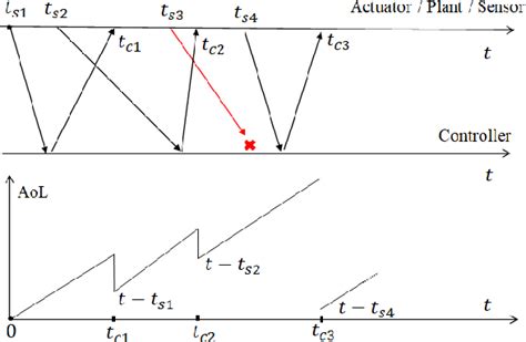 Figure 1 From Goal Oriented Wireless Communication For A Remotely Controlled Autonomous Guided