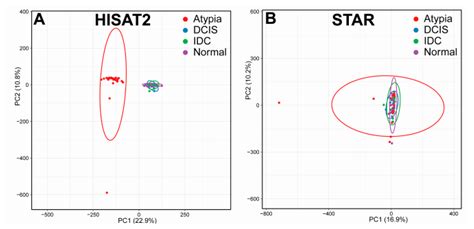 Aligning The Aligners Comparison Of Rna Sequencing Data Alignment And Gene Expression