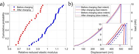 a plot of reduced elastic modulus determined from hertzian loading