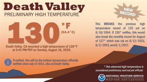 Brutal Historic Heat Record In Death Valley 130°f 54 4°c On Sunday
