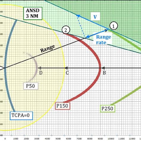 simplified visualization of the tcas horizontal ta alerting threshold