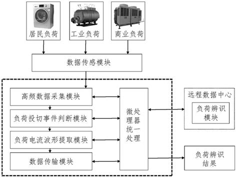 面向居民、工业、商业电力设备的非侵入式负荷识别装置