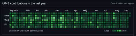 Maciek Sitkowski On Linkedin Programming Github Commit Consistency