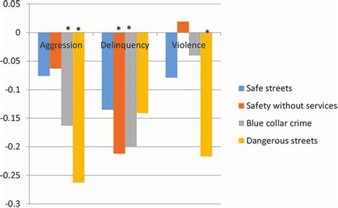 Standardized Coefficients For Self Control Predicting Adolescent