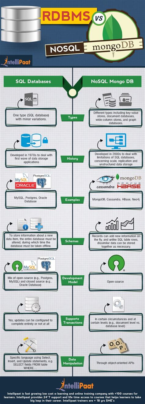 Rdbms Vs Nosql A Comparison Between Sql And Nosql Mongodb Database
