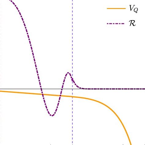 Plots Of The Quantum Potential V Q In Eqs 1 3 And Its Source Download Scientific Diagram