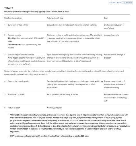 Concussion Consensus Statement Updates Sports Medicine Review