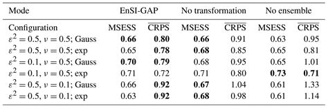npg ensemble based statistical interpolation with gaussian