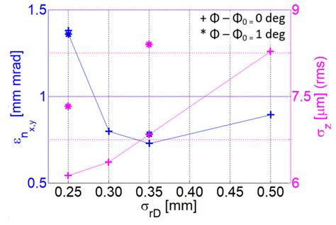 Witness Rms Transverse Normalised Emittance And Rms Length At The