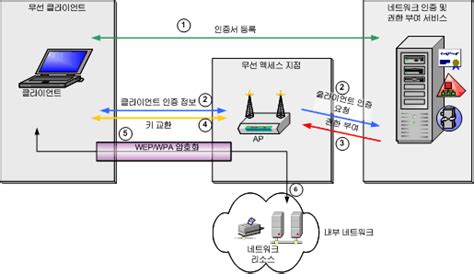 계획 설명서 무선 Lan 보안 솔루션 아키텍처 Microsoft Learn