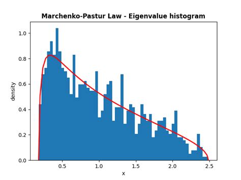 Eigenvalue Independence — Scikit Rmt 110 Documentation