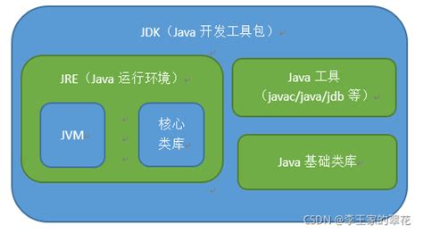 jdk的基本构成 jdk组成 csdn博客