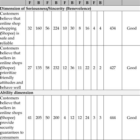 Descriptive Analysis Of Rating X1 Download Scientific Diagram