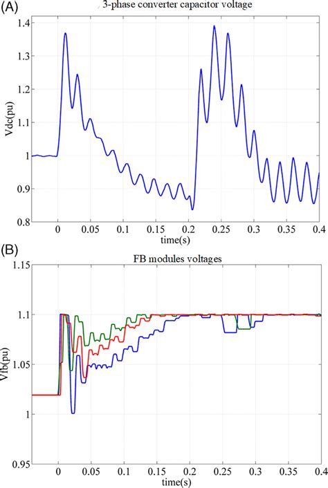 Dc Voltages During 80 Symmetrical Fault A Three‐phase Converter Download Scientific Diagram