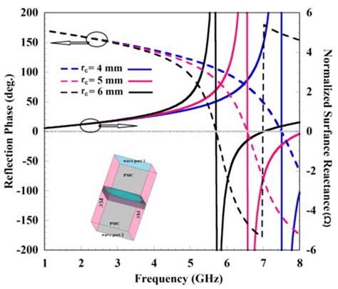 Reflection Phase And Surface Impedance Characteristics Of Unit Cell Download Scientific Diagram