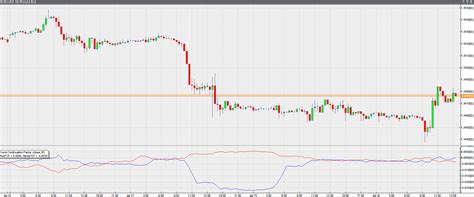 Trend Continuation Factor Indicator
