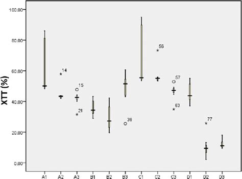Boxplot Of Xtt Assay Results In Each Group Download Scientific Diagram