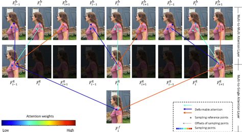Figure 3 From Spatio Temporal Deformable Attention Network For Video