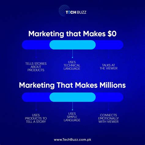 Techbuzz Techbuzzservices Techbuzzdigitalmarketing