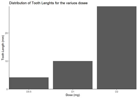 58 Barplot Data Analysis With R