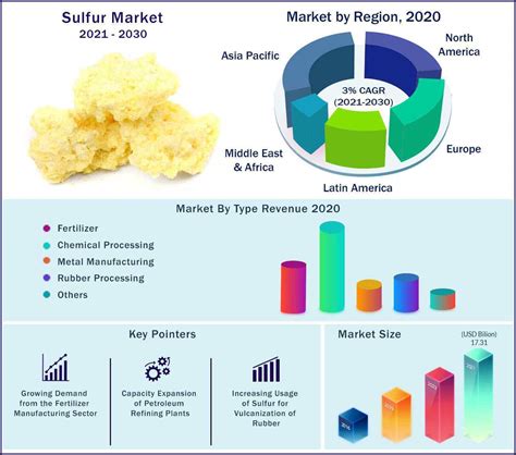 Sulfur Market Size To Hit Around Usd 1713 Billion By 2030