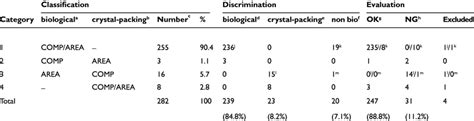 Summary Of The Classifi Cation The Discrimination And The Evaluation Download Table