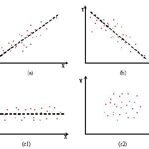 Correlation And Regression A Positive Correlation B Negative