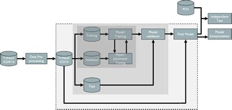 flowchart of ml methods cylinders represent datasets and rectangles