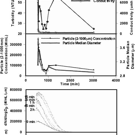 Hydrograph With Total Suspended Solids Turbidity Conductivity And
