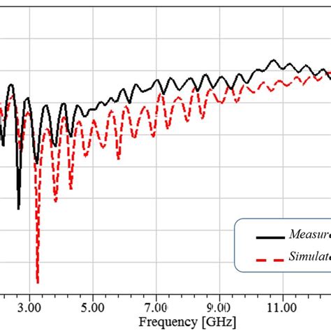 Simulated And Measured Reflection Coefficient Db In Original Format