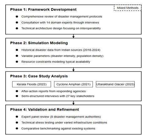 Research Methodology Framework Download Scientific Diagram