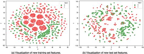 Figure 1 From A Network Traffic Classification Method Based On Graph
